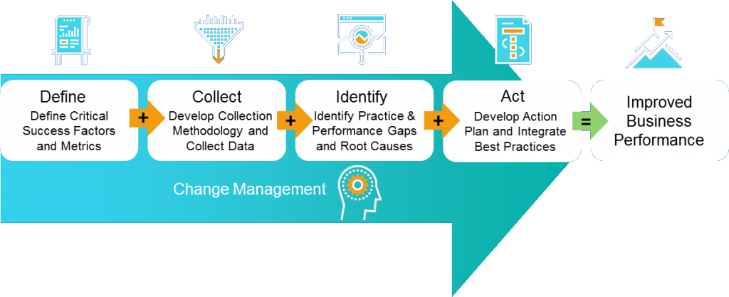 Internal Benchmarking