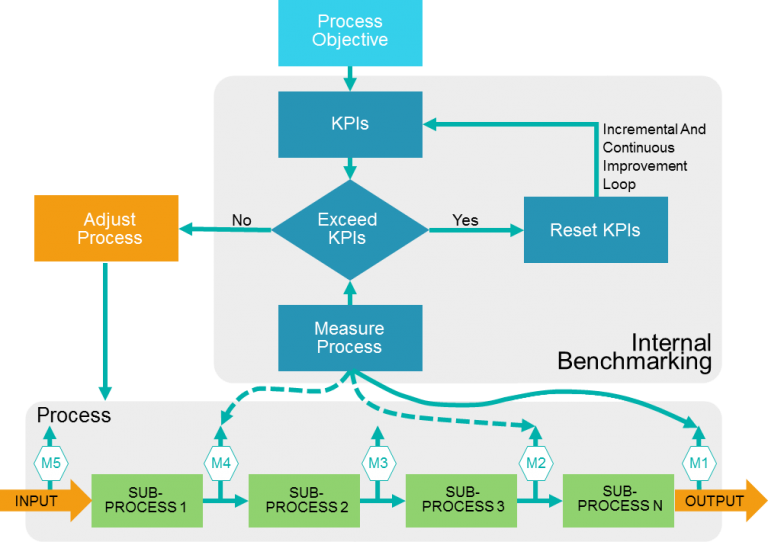 Internal Benchmarking for Process Industries - ValueMetrics